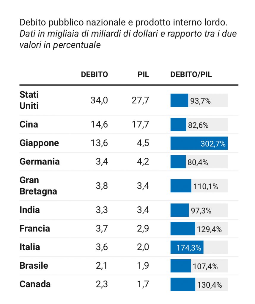 Debito Usa sopra i 34 trilioni, chi lo possiede e cosa si rischia - MasterX