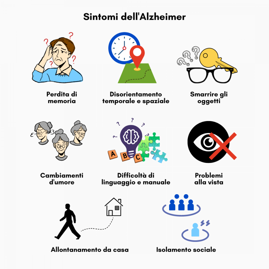 Grafica sintomi Alzheimer - MasterX